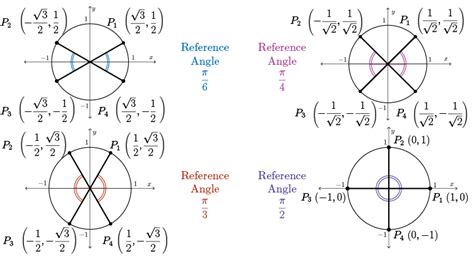 Cemcs Open Courseware Graphs Of Primary Trigonometric Functions