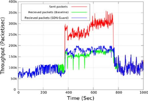 Sent And Received Packet Throughput Sdn Software Defined Networking