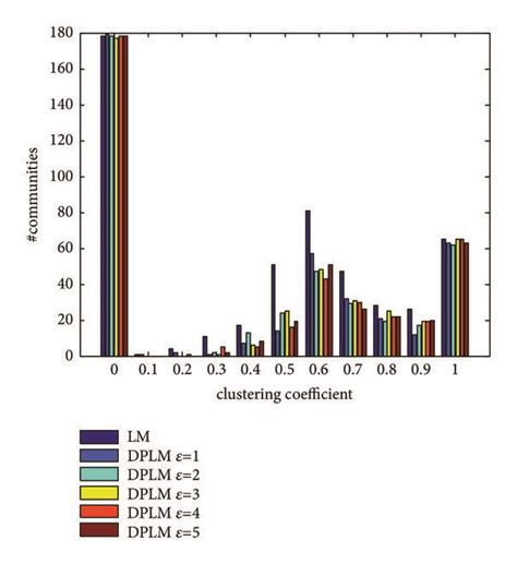 The Histogram Of Clustering Coefficients Ca Hepph Download