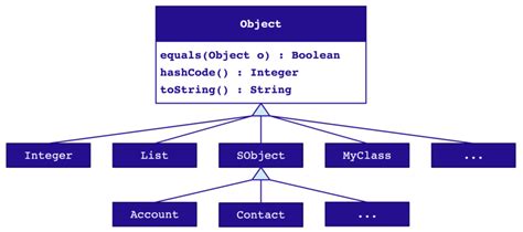 Master In Salesforce Apex Collection Apex Hours