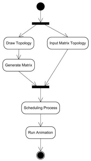 Tls Vad A New Tool For Developing Centralized Link Scheduling Algorithms On The Ieee802154e