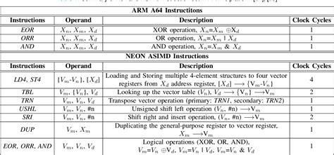 Table 1 From High Speed Fault Attack Resistant Implementation Of Pipo Block Cipher On Arm Cortex