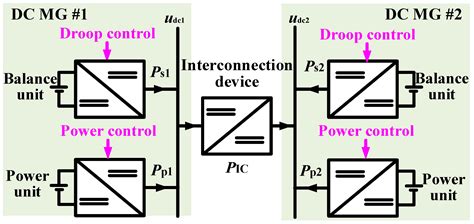 Consensus Based Coordinated Control Of Flexible Interconnected Dc Microgrid Clusters