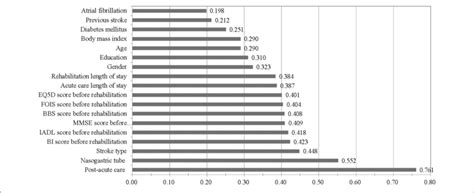 a permutation importance analysis of artificial neural network model
