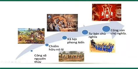 Hình thái kinh tế xã hội cộng sản chủ nghĩa ra đời là của lịch sử