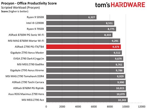 Benchmarks And Final Analysis Asrock Z790 Pg Itx Tb4 Review Cheapest