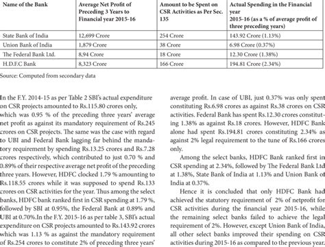 Average Net Profit And Csr Spending For The Financial Year 2015 16