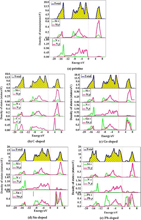 Total And Partial Density Of States Of Super Cells Before And After Download Scientific Diagram