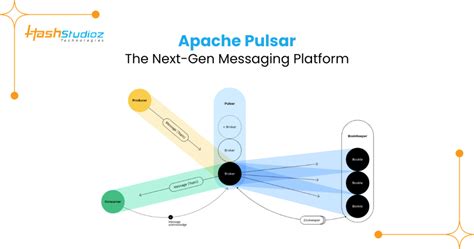 Apache Pulsar The Next Gen Messaging Platform