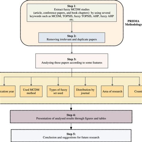 Classification Of Multi Criteria Decision Making Mcdm Methods Memari Download Scientific