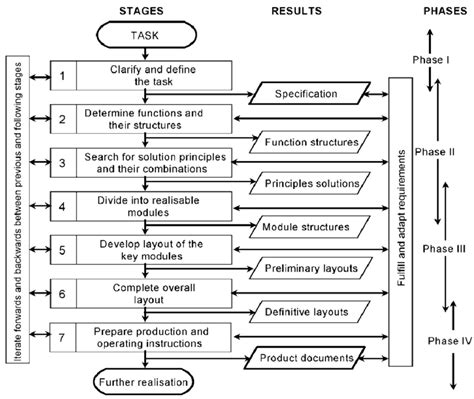 The Systematic Design Flowchart 12 Download Scientific Diagram