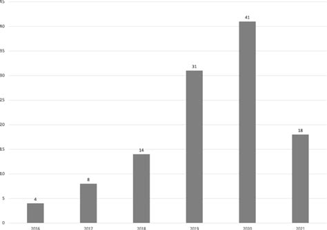 Number Of Primary Studies Per Year Download Scientific Diagram