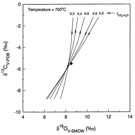 Plot Of 13 C Vs 18 O Showing Isotopic Evolution Curves At 700°c Download Scientific Diagram