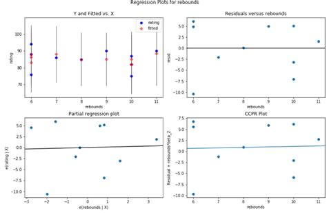 如何在 Python 中创建残差图 Statory