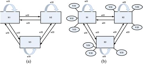 A Three State Hmm And B Model For Three State Hmm Download Scientific Diagram
