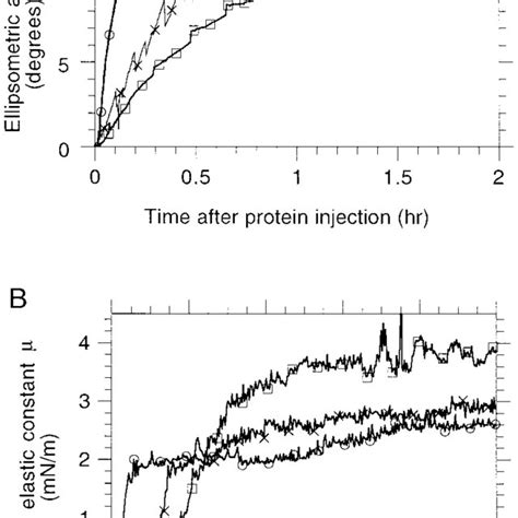 Influence Of The Concentration Of Proteins Three Different