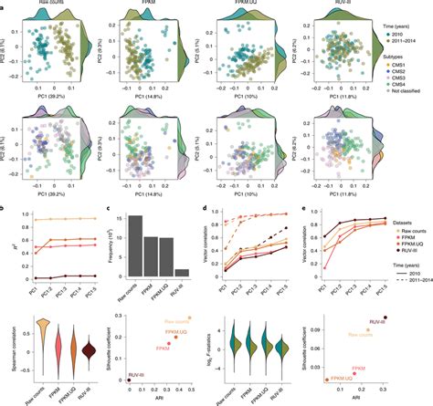 Performance Assessment Of Different Normalizations On The Tcga Read Download Scientific Diagram