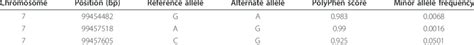 deleterious cyp3a43 coding variants used in simulated download table
