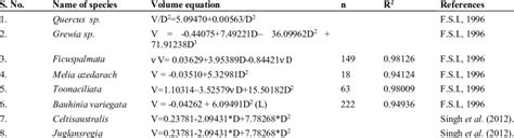 Volume Equations Used For Computation Of Above Ground Volume Of Download Scientific Diagram