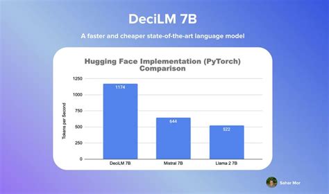 sahar mor on linkedin deci just open sourced the most capable 7b pre