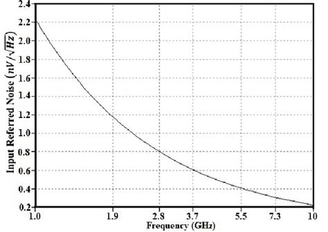 CSA Input Referred Noise Download Scientific Diagram
