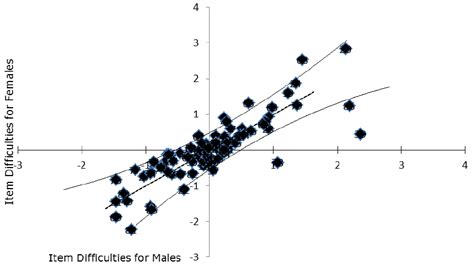 Differential Test Functioning By Gender Download Scientific Diagram