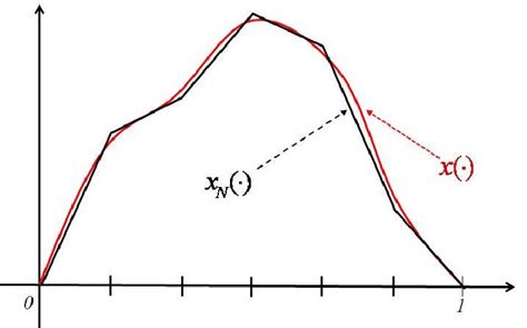 6 A Piecewise Linear Approximation Download Scientific Diagram