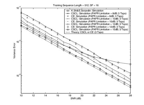 Performance Comparison Of The Proposed Carrier Frequency Offset Fine