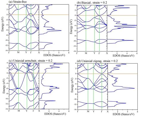 Band Structure And Total Edos Of Unstrained And Strained Single Layer Download Scientific