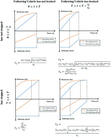 Descriptions Of Distance Time Velocity Relationship In The Four Download Scientific Diagram