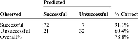 Predictive Performance Of Combined Binary Logistic Regression Model Download Scientific Diagram