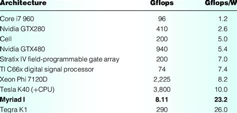 Estimated Performance Of Existing Architectures For Sgemm Download