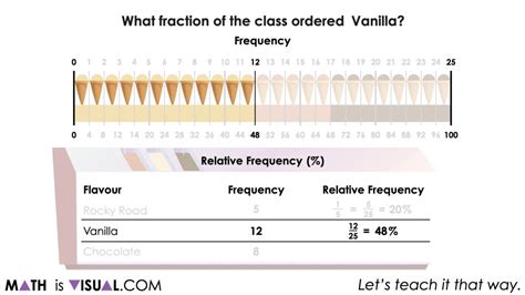Fractions Percent And Relative Frequency Visual Number Talk Prompts