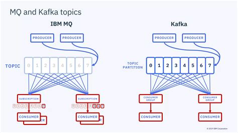 Ibm Mq And Kafka What Is The Difference Ppt