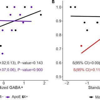 Association Between Episodic Memory And GABA Concentration By Sex Download Scientific Diagram