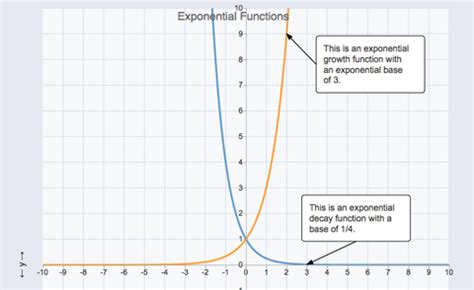 Exponential Growth Graph Exponential Growth Its Properties How Graph