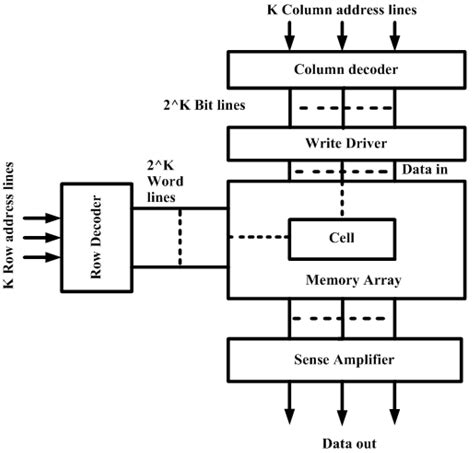 Design And Performance Analysis Of 32 × 32 Memory Array Sram For Low Power Applications