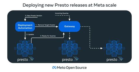 New To Presto Meta Open Source