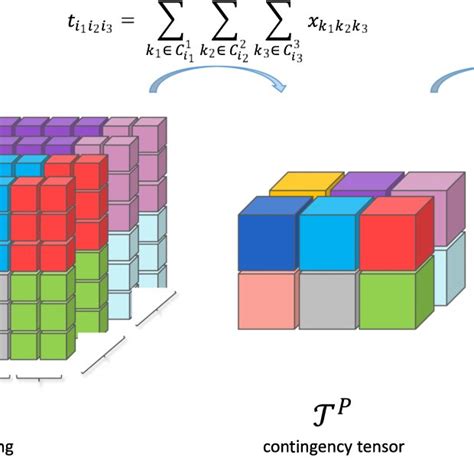 An Example Of Tensor Co Clustering With The Related Contingency Tensor