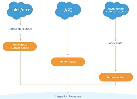 Integration Procedure Basics Apex Hours