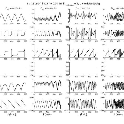 The Sensitive Dependence On The Initial Small Perturbation Of The