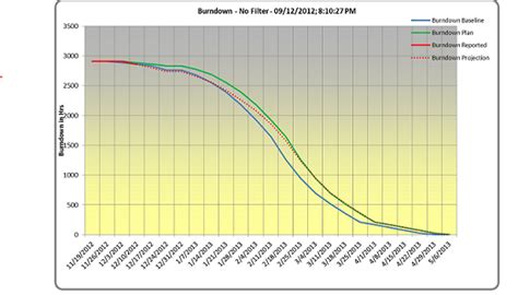 Making Rundown Burndown Curve Microsoft Fabric Community