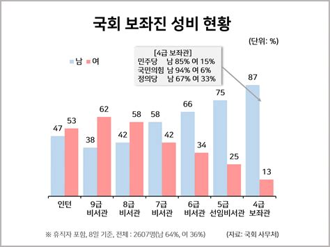 국회 보좌진 성비 현황 통계자료