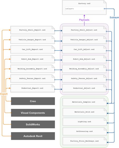 Project Assembly With Usd — Data Aggregation And Navigation Guide
