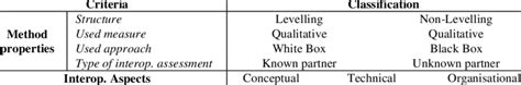 Interoperability Assessment Methods Classification Download Scientific Diagram