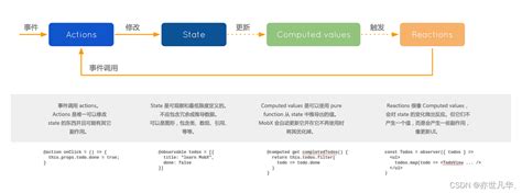 React 》状态管理工具—mobx的讲解与使用react Mobx Csdn博客