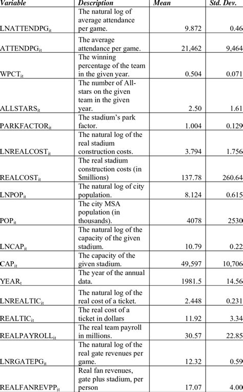 Summary Statistics Panel A Mean And Standard Deviation For Continuous Download Table