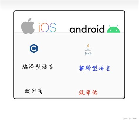 Java的发展史，开发环境搭建。 Csdn博客
