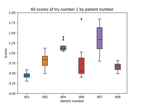 Experiment 1 Boxplot With And Without Activity Data Download