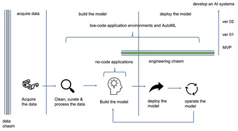 How Does No Code Impact Your Analytic Strategy Analytic Strategy